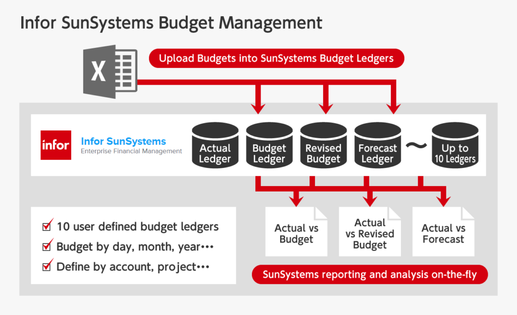Budget Management System｜Infor SunSystems (SunAccount) Japan